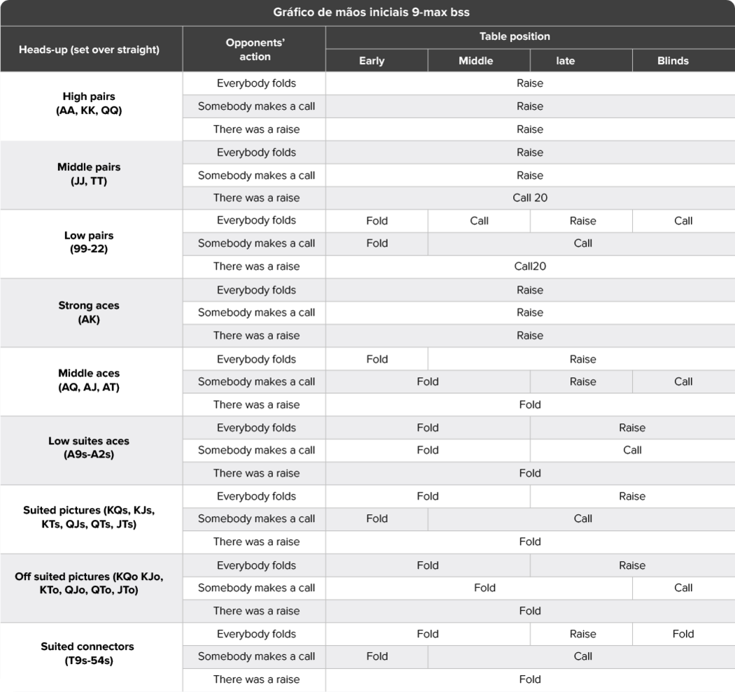 Tabela das mãos iniciais do poker – mãos iniciais no poker